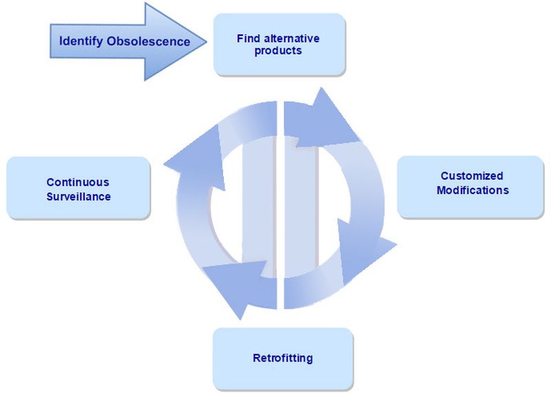 EOL Management Services - FORTEC Switzerland